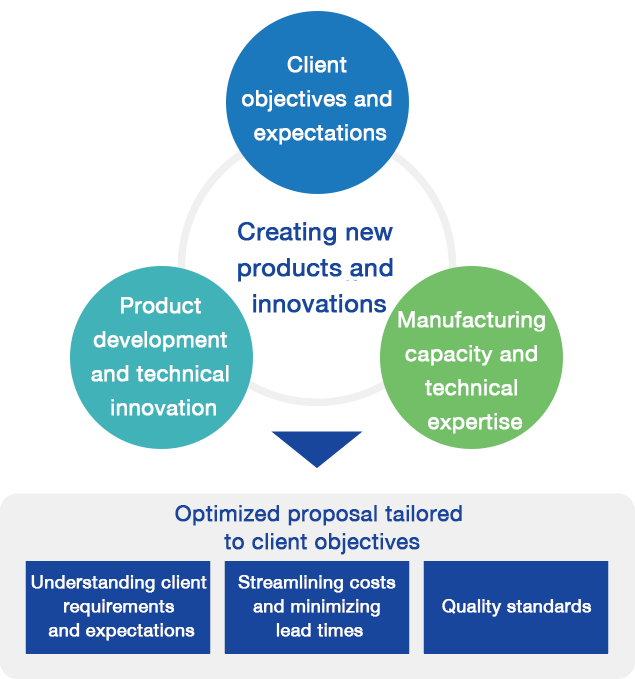 Technology and product development ｜ Sanko Kasei Co., Ltd. ｜ Design and ...